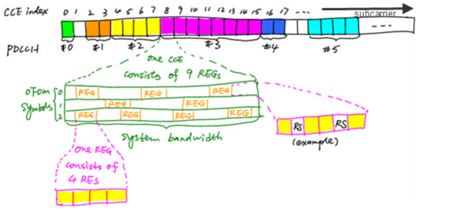 【LTE信道】资源的基本颗粒和PDCCH信道格式_pdcch和ofdm-CSDN博客