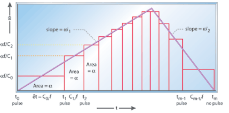 Accelstepper 库中的参数计算公式_accelstepper算法-CSDN博客
