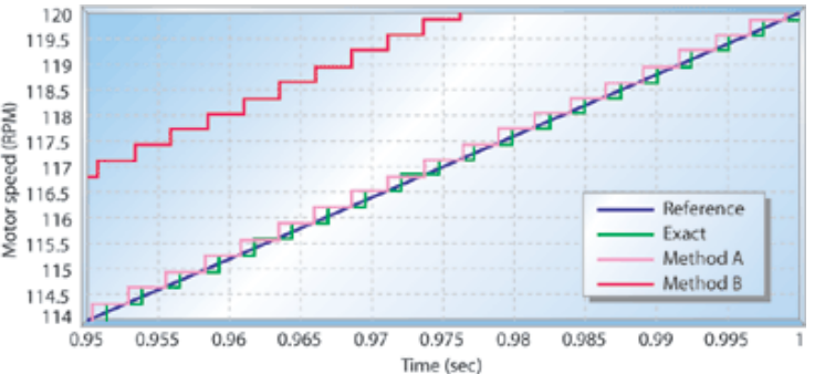 Accelstepper 库中的参数计算公式_accelstepper算法-CSDN博客