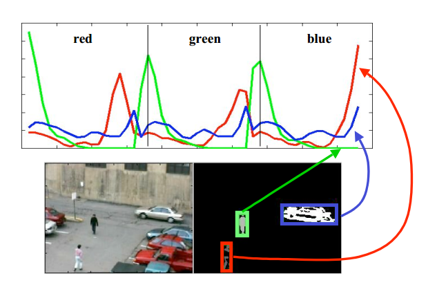 【计算机视觉】Lecture 29：视频跟踪：均值漂移Mean-Shift_跟踪 均值漂移-CSDN博客