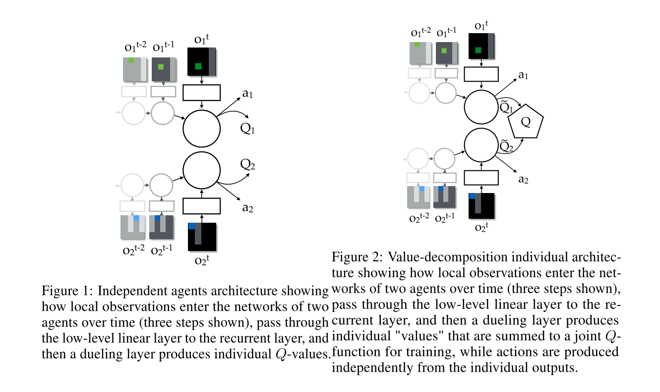 Value-Decomposition Networks For Cooperative Multi-Agent Learning笔记 ...