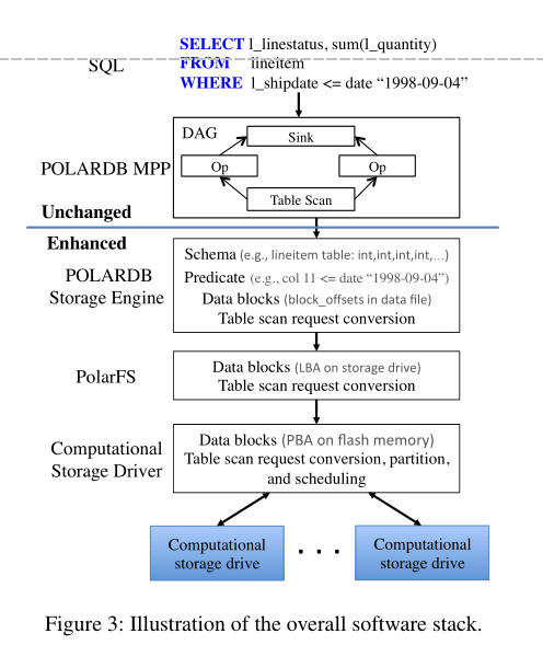 论文阅读——POLARDB：Meets Computational Storage: Efficiently Support Analytical Workloads in Cloud ...