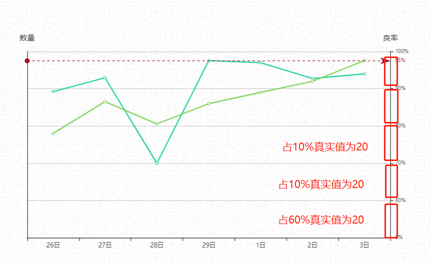 Echarts实现折线图y轴不等距百分比（最终解决方案） Csdn博客 