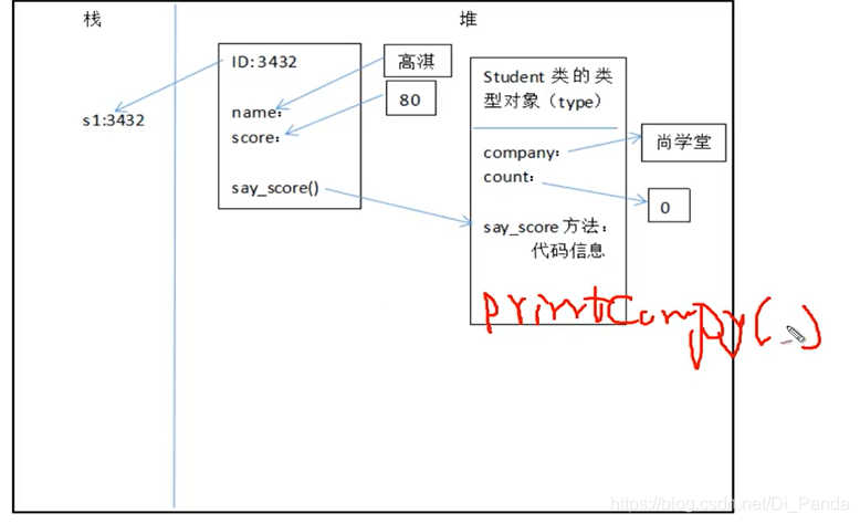 Python基础 面向对象编程 Csdn博客