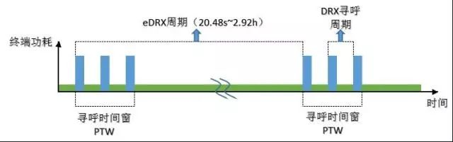 NB-IOT 省电机制分析_扩展非连续接收(extended discontinuous reception,edrx)机制-CSDN博客