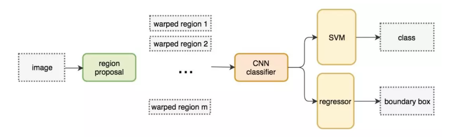 R-CNN网络结构详解_rcnn网络结构-CSDN博客