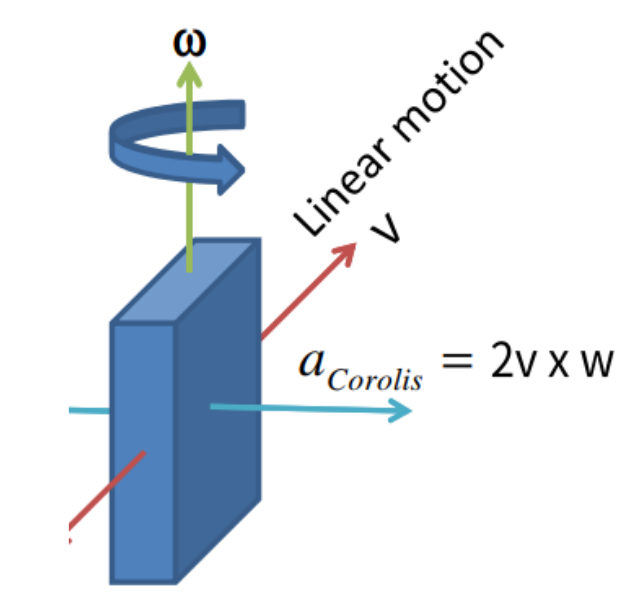 VIO学习笔记（二）—— IMU 传感器_重力加速度对imusensor的影响-CSDN博客