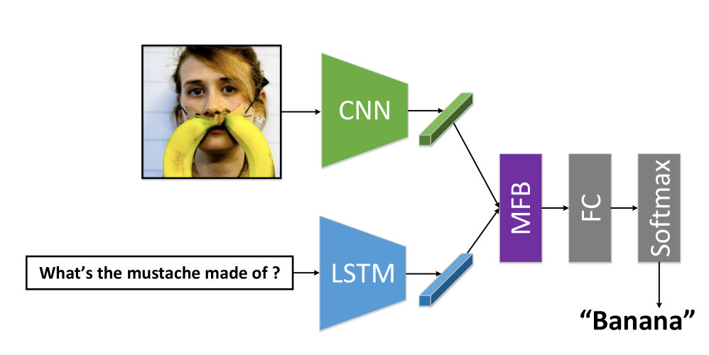 Multi-modal Factorized Bilinear Pooling with Co-Attention Learning for Visual Question Answering ...