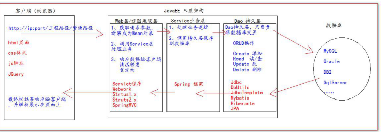Web项目的三层结构介绍 Web层service层dao层 Csdn博客