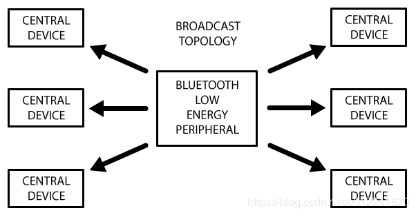 蓝牙GATT协议介绍_ble gatt hid-CSDN博客