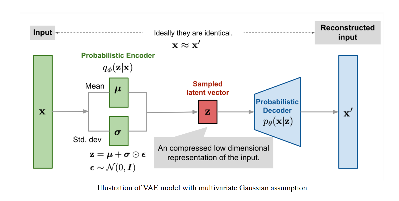 Auto-Encoders and VAE-CSDN博客