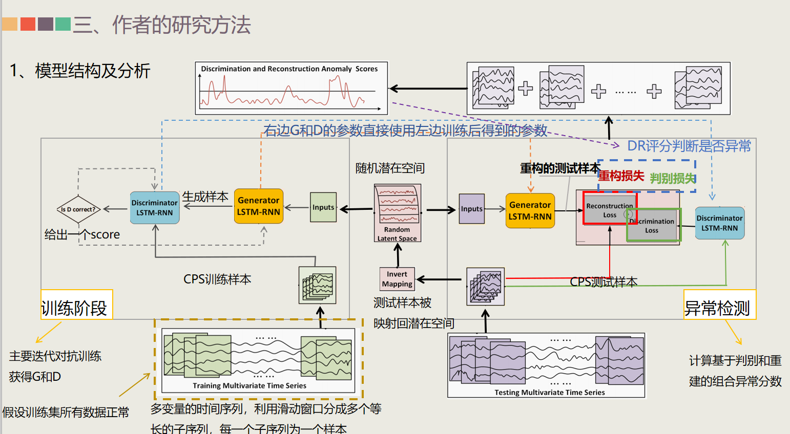 （四）MAD-GAN: Multivariate Anomaly Detection for Time Series Data with ...