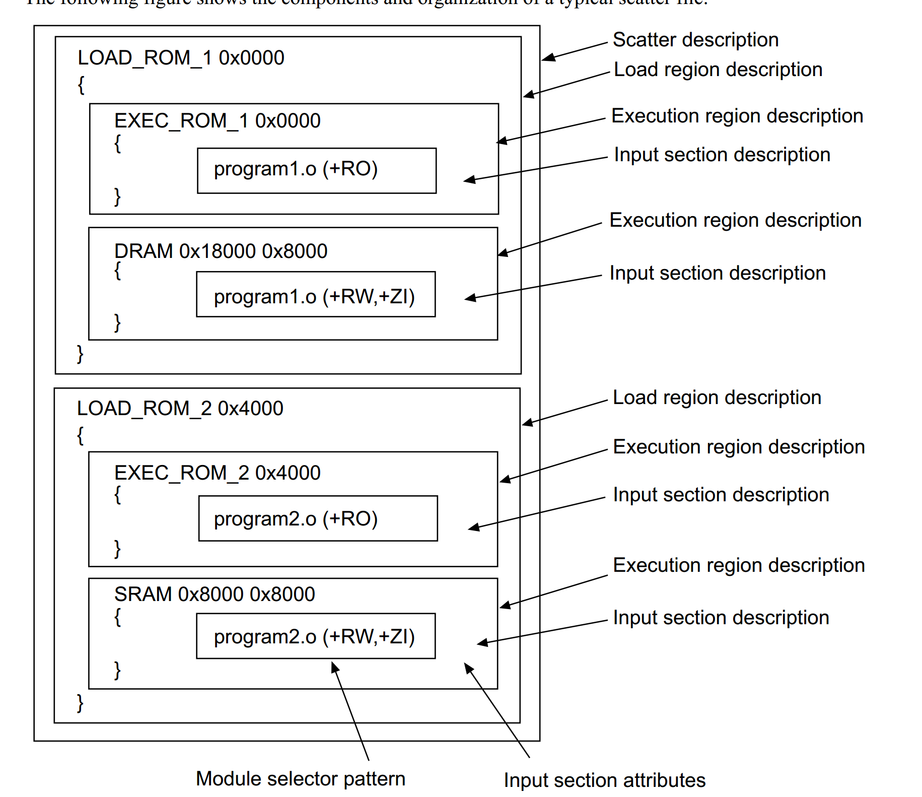 armlink 第二章 scatter语法（一）_arm链接器里面的overlay概念-CSDN博客