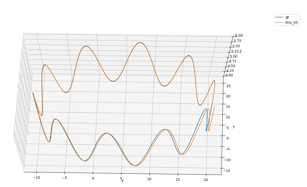 VIO学习笔记（二）—— IMU 传感器_重力加速度对imusensor的影响-CSDN博客