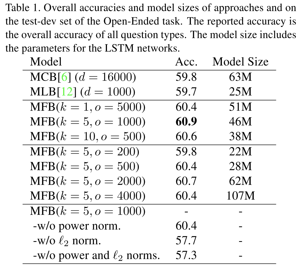Multi-modal Factorized Bilinear Pooling with Co-Attention Learning for Visual Question Answering ...