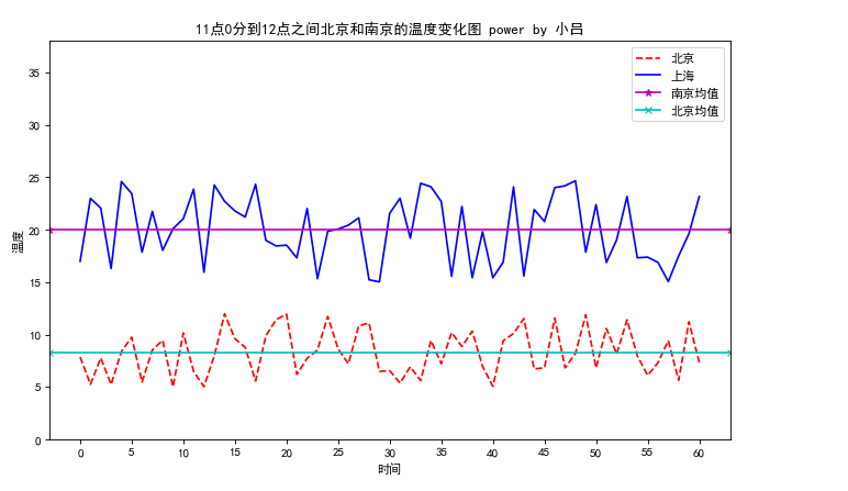利用python中的matplotlib绘制温度变化图python根据要求绘嫨沈阳、广州4月份温度嫣化折嫤图。沈阳温度取值范围1018广 Csdn博客