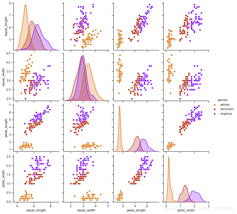 多变量之间的关系可视化——seaborn Pairplot 汪雯琦的博客 Csdn博客 多变量数据可视化