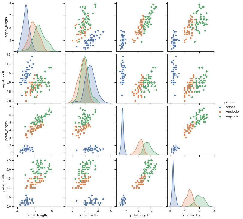 多变量之间的关系可视化——Seaborn.pairplot_汪雯琦的博客-CSDN博客_多变量数据可视化