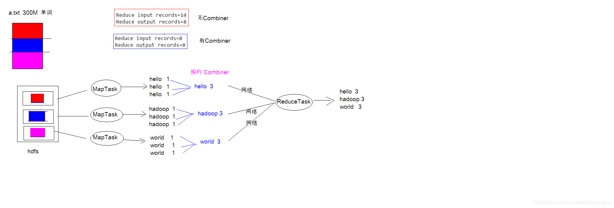 Mapreduce规约combinermapreduce归约之前会不会进行局部分组 Csdn博客
