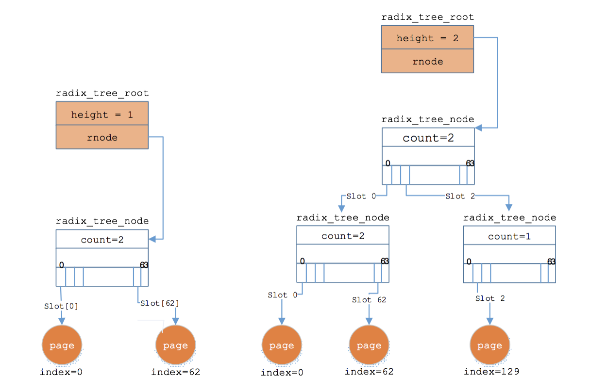linux文件系统基础--VFS中的file、dentry和inode--讲得非常透的一篇文章_vfs dentry-CSDN博客