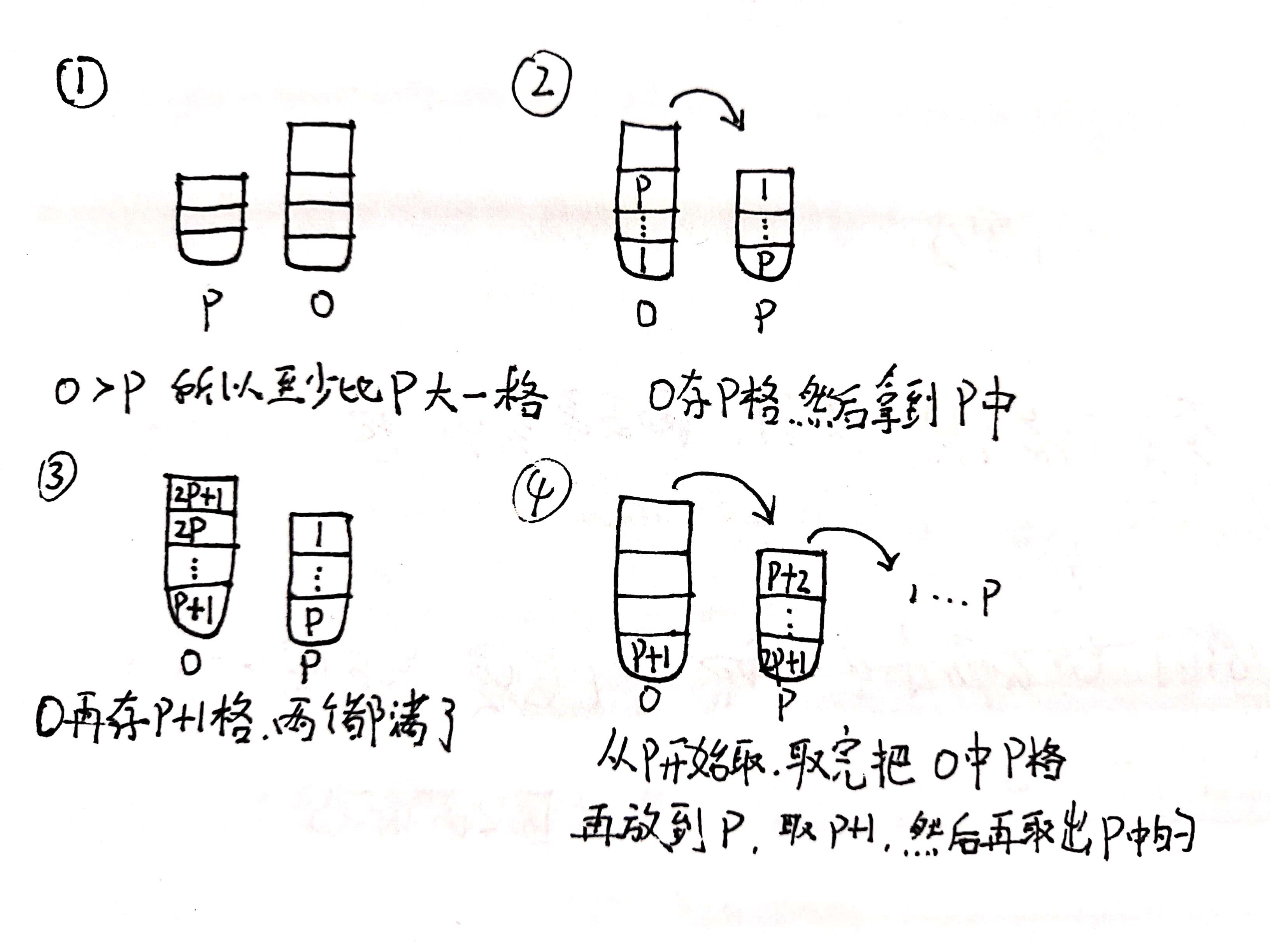 用两个栈模拟一个队列，栈的容量分别是o和p（op）讨论队列可以实现的最大容量用两个栈模拟实现一个队列如果栈的容量分别是 Csdn博客