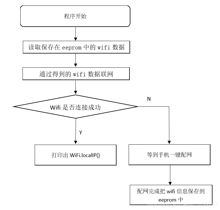 Esp8266esp32smartcofig一键配网,并保存到内部eeprom中。esp8266保存wifi名称和密码 Csdn博客 2271