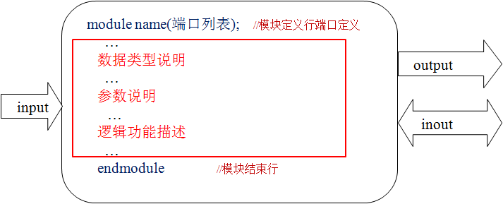 Verilog学习笔记（01） Tran Verilog Csdn博客