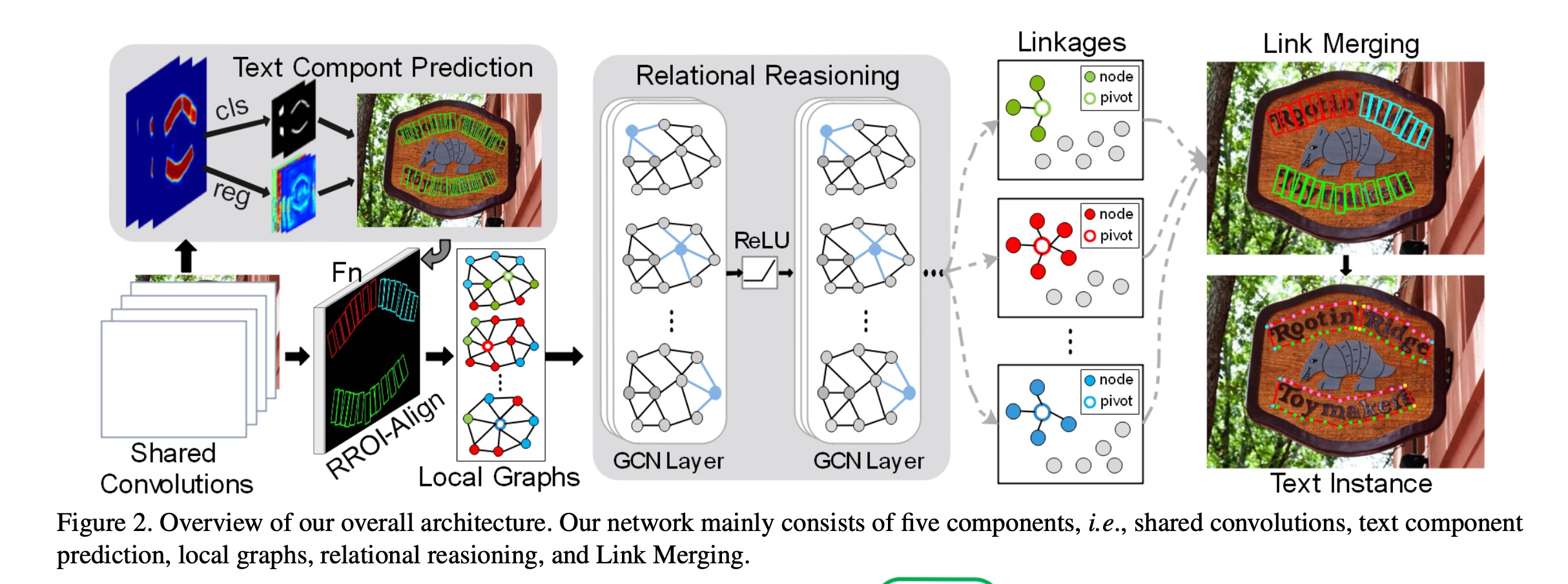 [论文阅读]Deep Relational Reasoning Graph Network for Arbitrary Shape Text Detection-CSDN博客