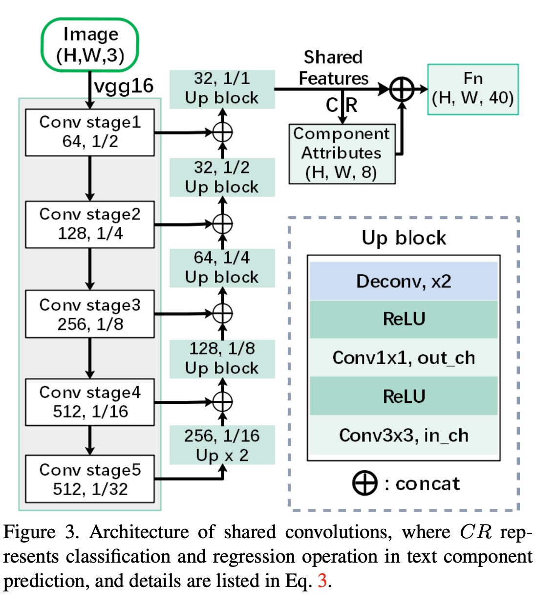 [论文阅读]Deep Relational Reasoning Graph Network for Arbitrary Shape Text Detection-CSDN博客