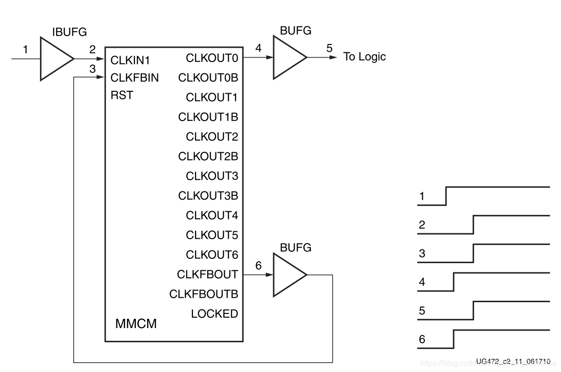 XILINX 7系列FPGA_时钟篇_zynq mmcm最大时钟-CSDN博客