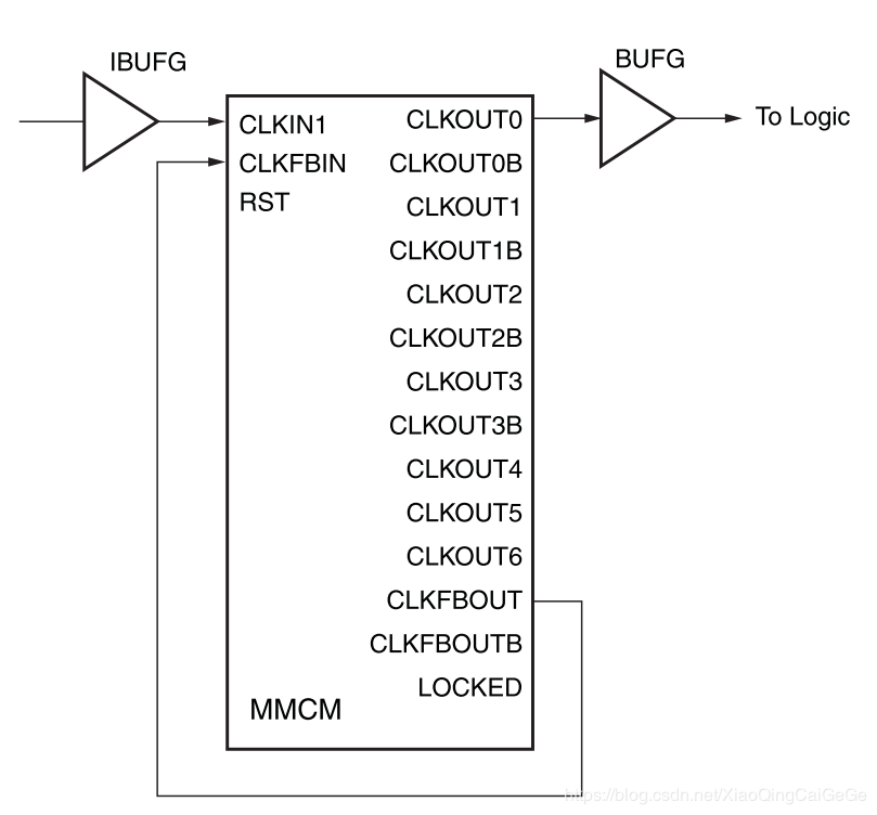 XILINX 7系列FPGA_时钟篇_zynq mmcm最大时钟-CSDN博客