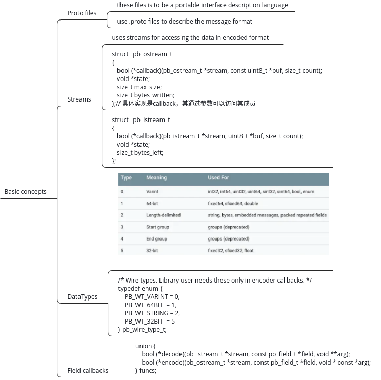 Nanopb在SEE中的应用_nanopb数据类型-CSDN博客