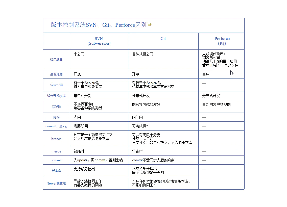 Git、Svn、Perforce区别_perforce svn git-CSDN博客