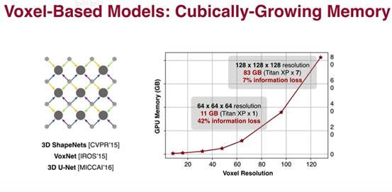 《三维深度学习中的point voxel cnn》笔记_point-voxel cnn-CSDN博客