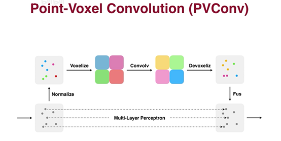 《三维深度学习中的point voxel cnn》笔记_point-voxel cnn-CSDN博客