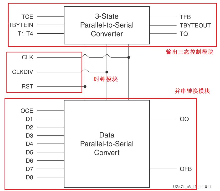 XILINX 7系列FPGA_SelectIO篇_xilinx 7series slectio-CSDN博客