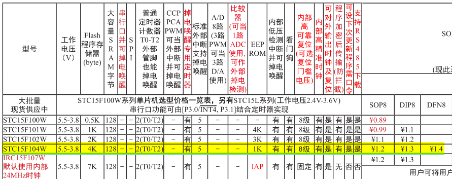 关于单片机存储“Program Size: data=56.4 xdata=0 code=1067”对应 flash 和RAM ROM_1k=多少code-CSDN博客