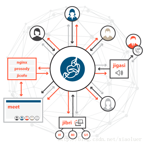 WebRTC / Jitsi / 架构_libjitsi-CSDN博客