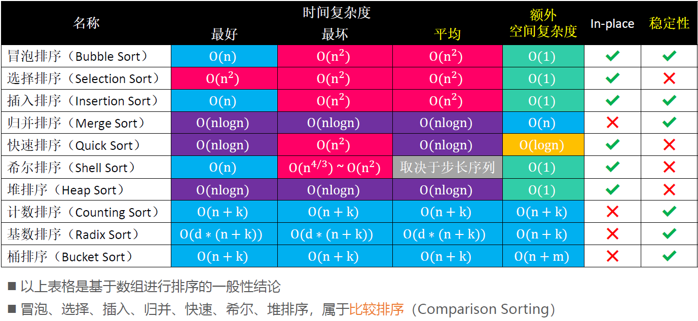 【恋上数据结构】排序算法前置知识及代码环境准备前置排序 Csdn博客 
