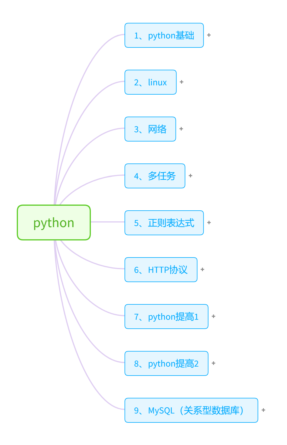 黑马程序员 Python笔记 从入门到入职 黑马程序员python600集笔记 Csdn博客