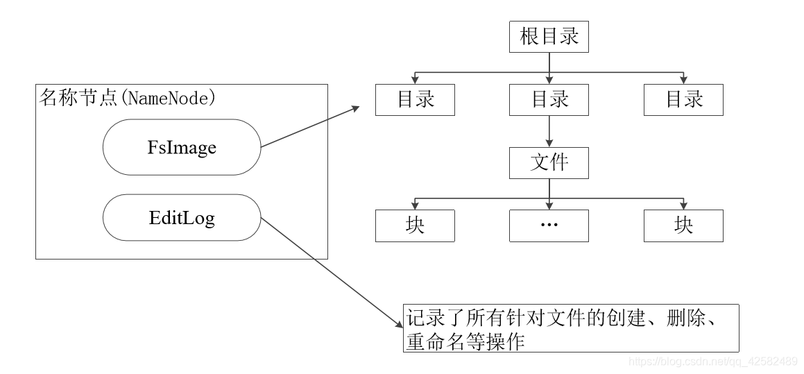 第三章 分布式文件系统hdfshdfs第二节点名称什么事热备份和冷备份 Csdn博客