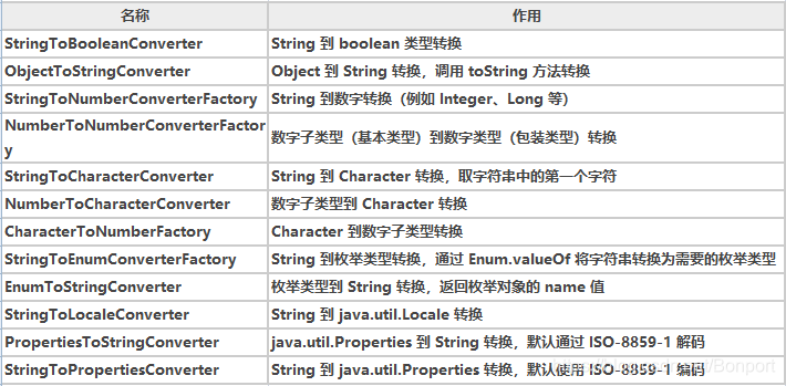 Spring Mvc请求参数类型转换springmvc 千位分隔符数值转double Csdn博客