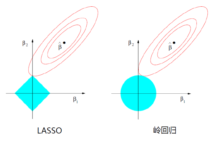 Lasso原理及代码实现特征选择lasso 原理 Csdn博客 
