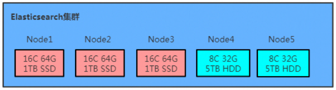 Elasticsearch冷热分离原理和实践elasticsearch 冷热分离 Csdn博客