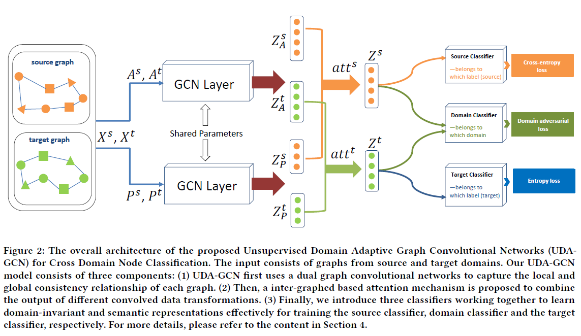 Unsupervised Domain Adaptive Graph Convolutional Networks-WWW-2020论文笔记-CSDN博客