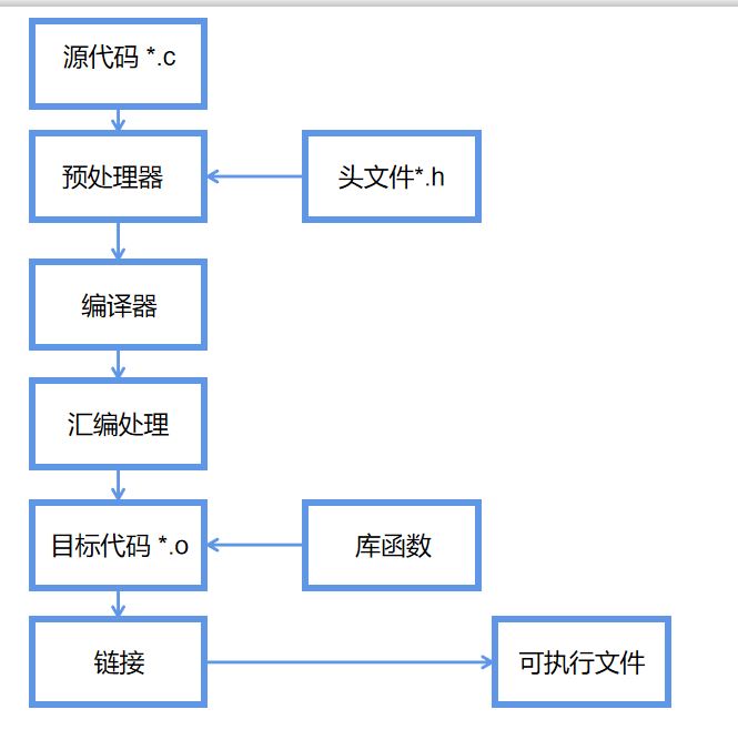 Linux 学习笔记3 编译与调试之动态库静态库与gdb调试 静态编译gdb Csdn博客