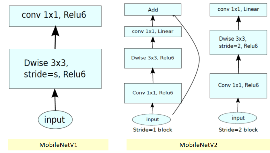 MobileNet v2中 Inverted Residual 和 Linear Bottleneck 是怎么回事_invertedresidual-CSDN博客