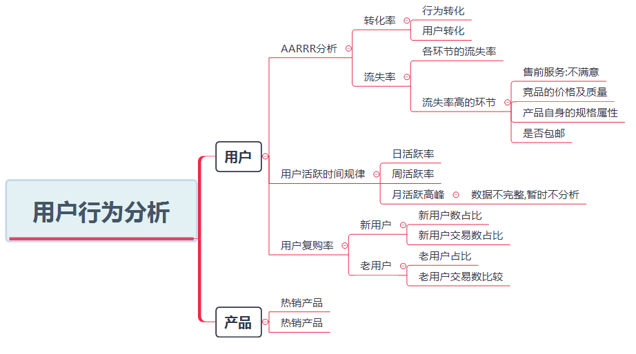 淘宝用户行为分析 基于mysql和excel Csdn博客 