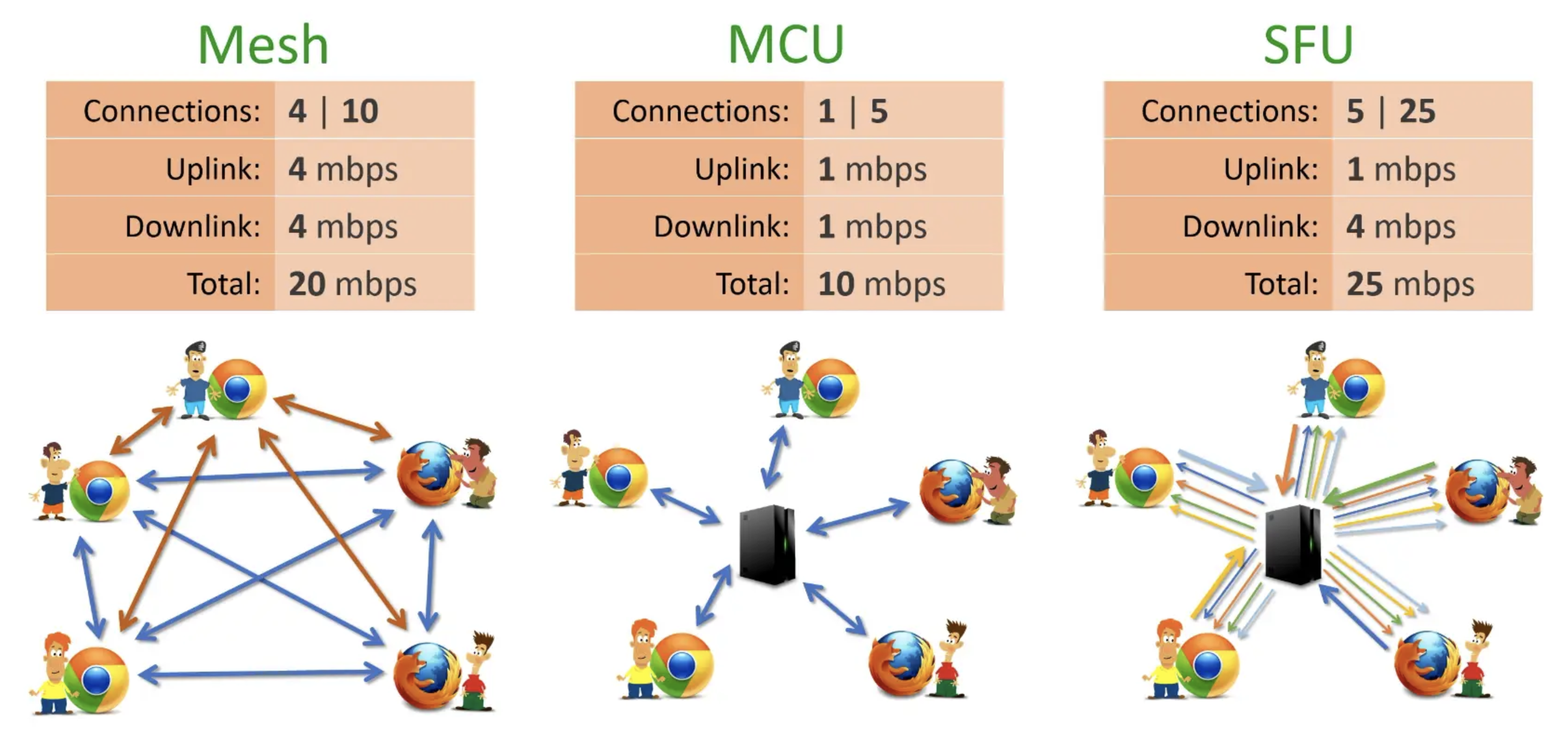 WebRTC / Jitsi / 多人视频通讯常用架构 Mesh / MCU / SFU_jitsi 带宽要求-CSDN博客