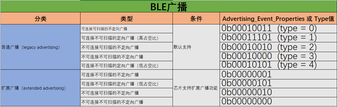 低功耗蓝牙BLE传统广播总结_ble ad type-CSDN博客